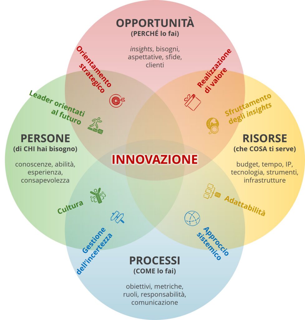 Il modello di Innovazione Sistematica: 4 elementi per liberare il tuo ...